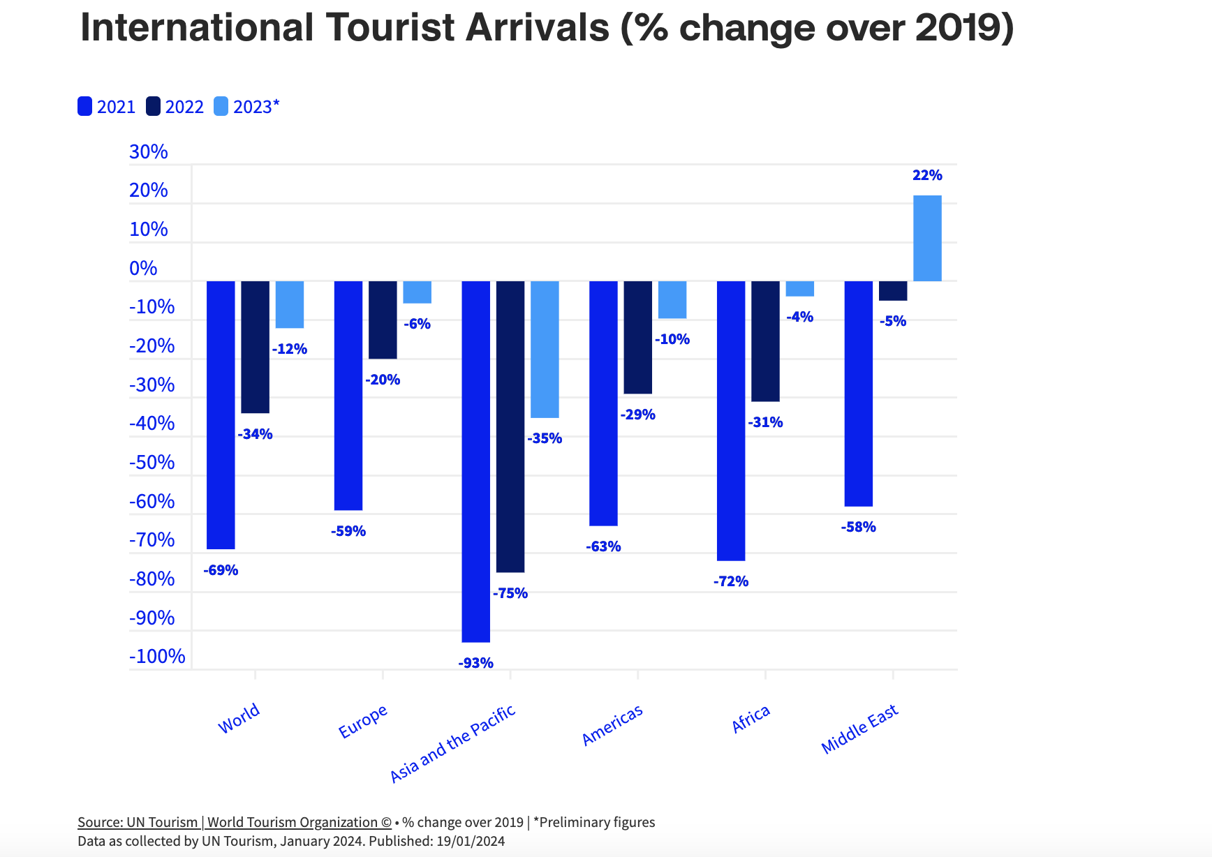 UNWTO releases report on International Tourism levels… | STAY Magazine